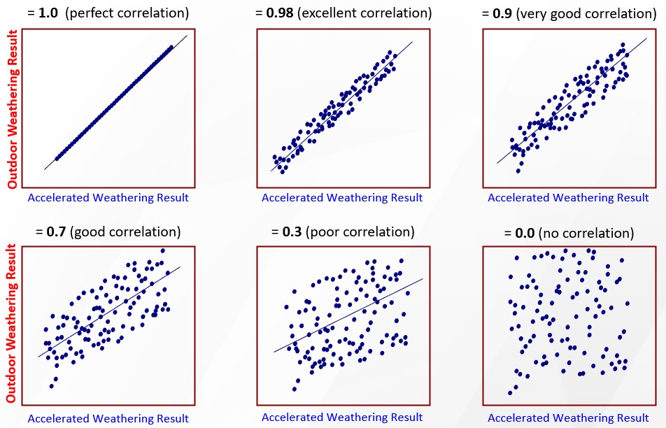 Weathering Basics II – Correlation and Relevance