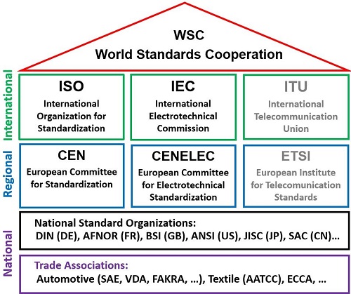 8 Key Organizations for Weathering Standards You Need to Know