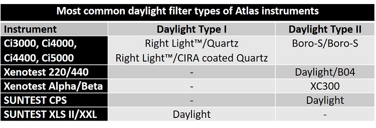 What is the Difference Between Type I and Type II Daylight Filters