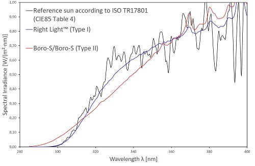 What is the Difference Between Type I and Type II Daylight Filters